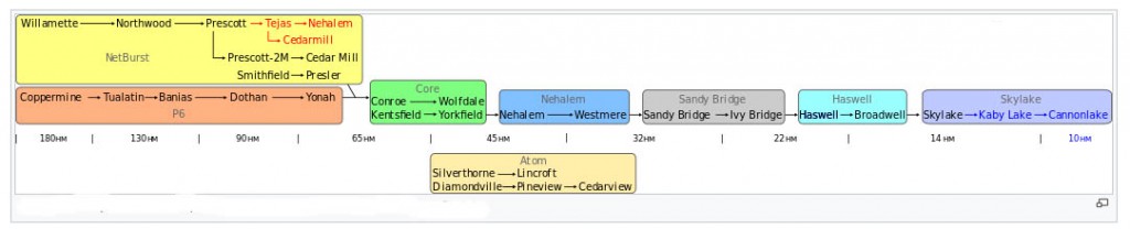 Intel processors explanation of models and generations | en.tab-tv.com