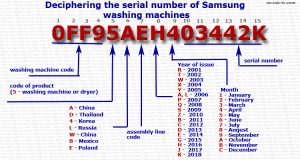 Samsung washing machine serial number 1990-2025 decode, explained | en ...