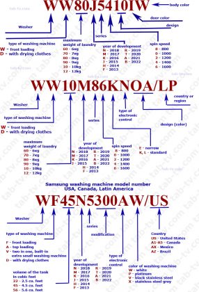 Samsung washing machine model number explained 2013-2022 | en.tab-tv.com