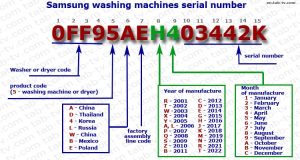 Samsung washing machine serial number 1990-2025 decode, explained | en ...