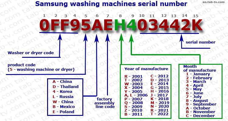 Samsung washing machine serial number 1990-2025 decode, explained | en ...