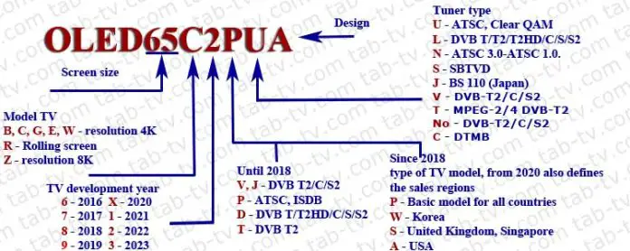 LG TV Model Number Explained: LED, NanoCell, QNED OLED (2011-2023) | en ...
