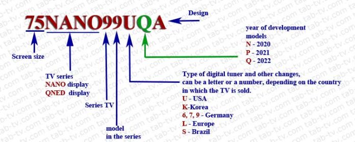LG TV Model Number Explained: LED, NanoCell, QNED OLED (2011-2023) | en ...