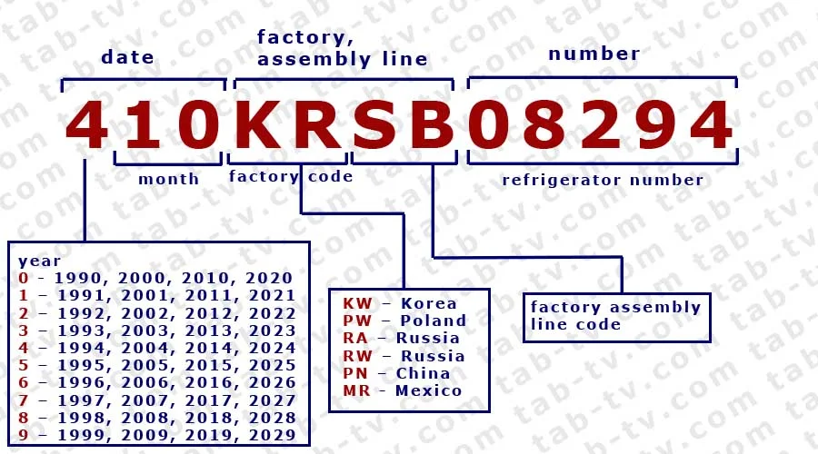 LG Refrigerator Serial Number Lookup Decode Explained En tab tv