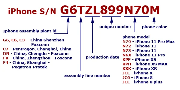 Serial Number IPhone Decode Explained 2010 2024 En tab tv