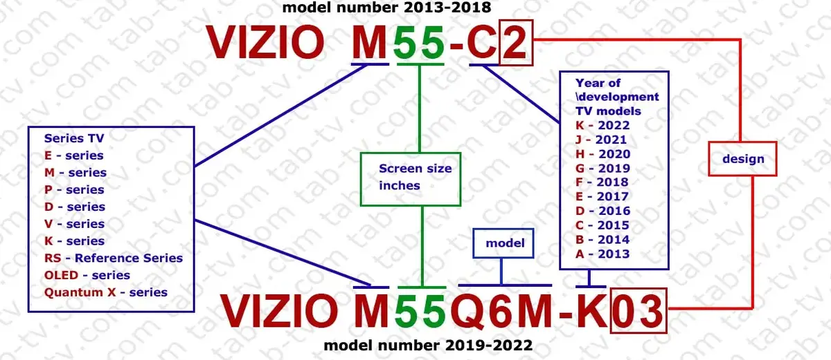 Vizio TVs model number decode, explained (2013-2024) | en.tab-tv.com