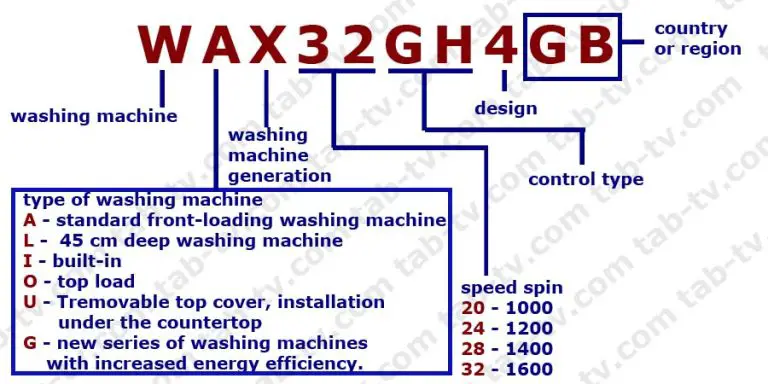 Bosch washing machines model numbers explained decode 2014-2024 | en ...