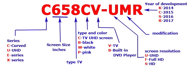 Sceptre TV model number 2014-2020, decode, explained | Tab-tv