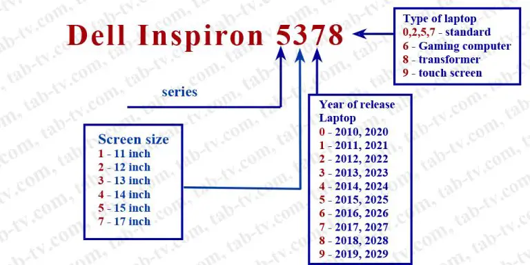 Dell laptop Inspiron model number decode 2010-2025 explained | en.tab ...